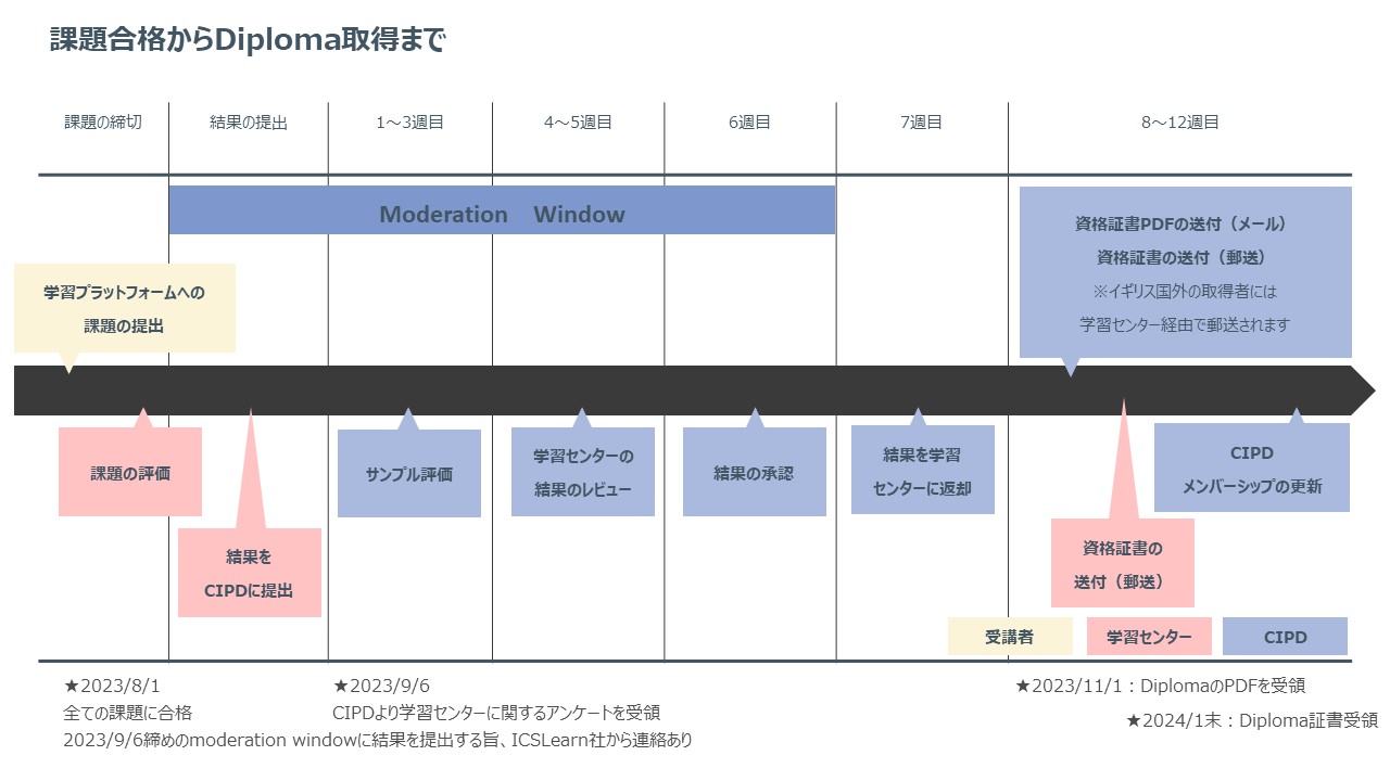 イギリスの資格制度とCIPD Associate Diploma ～Voice！for HRM Vol.106 CIPD Level5体験記～ - SSKC HRM