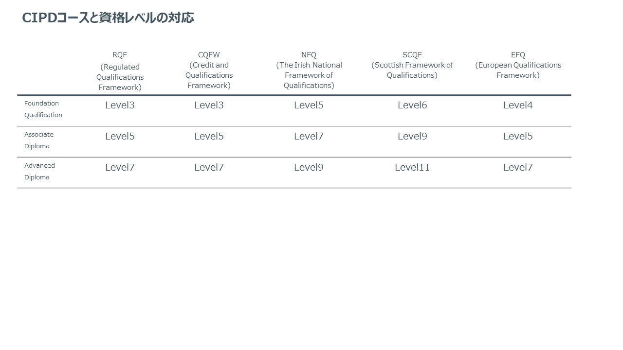 イギリスの資格制度とCIPD Associate Diploma ～Voice！for HRM Vol.106 CIPD Level5体験記～ - SSKC HRM